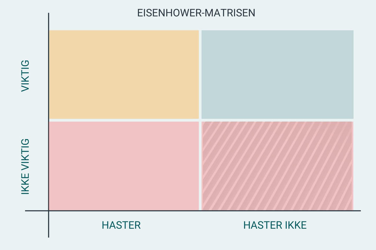 Eisenhower-matrisen enkelt forklart | Lederne