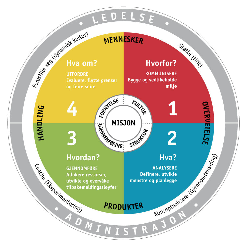 Standard for selvledelse og kommunikasjon | Lederne